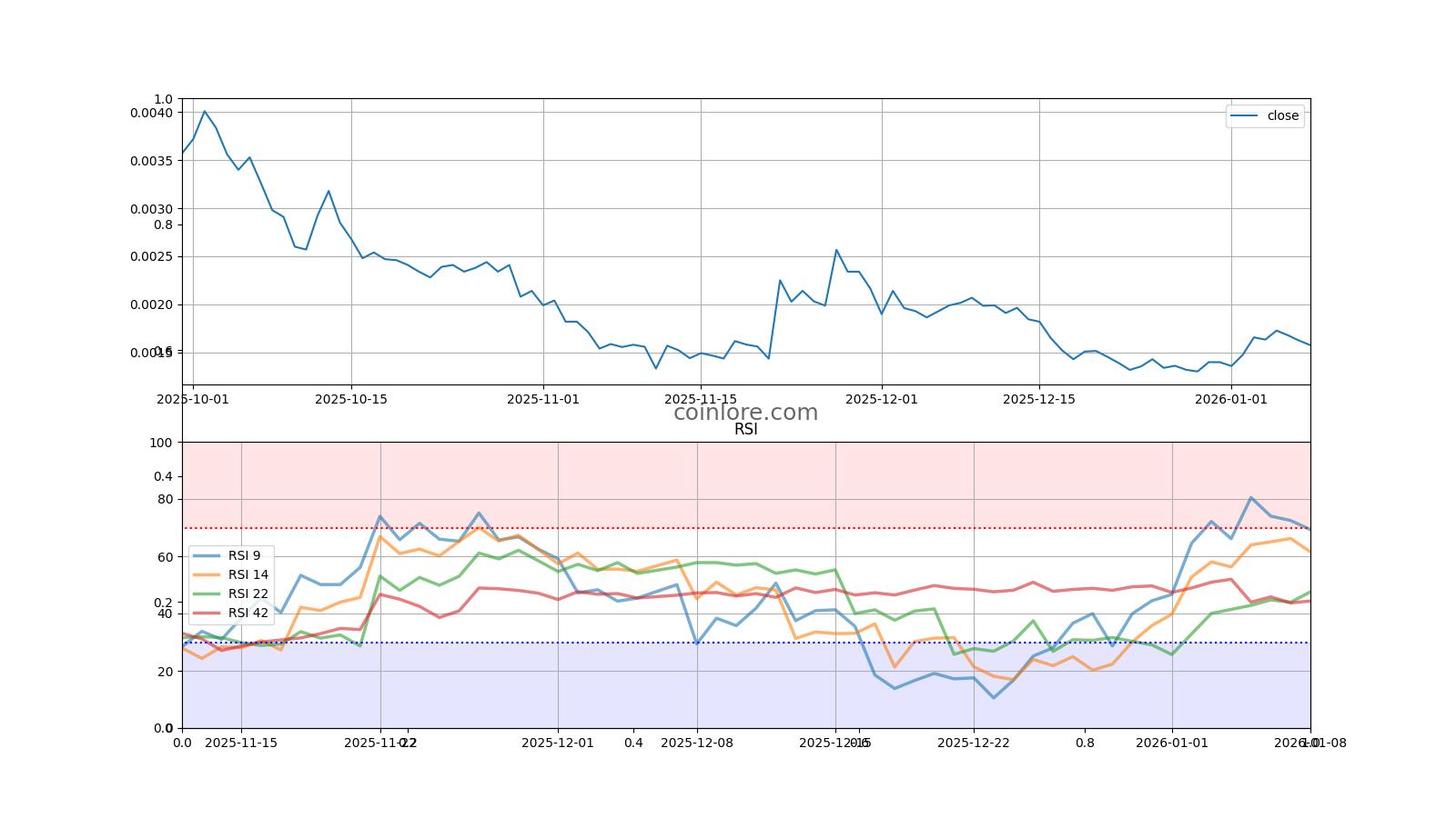 Waffles RSI indicator