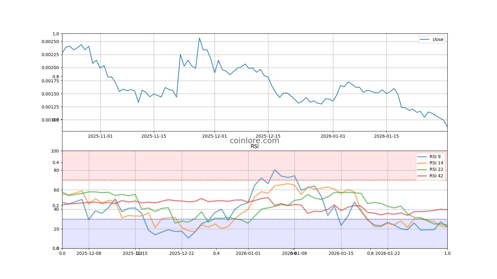 Waffles RSI indicator