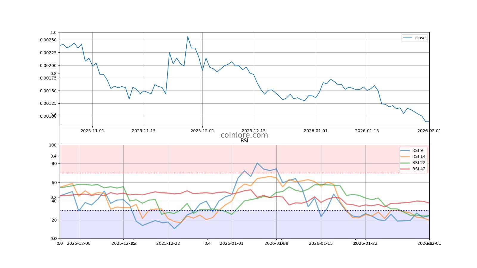 Waffles RSI indicator
