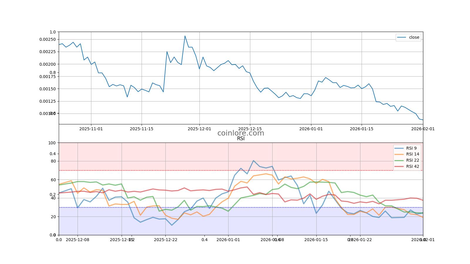 Waffles RSI indicator