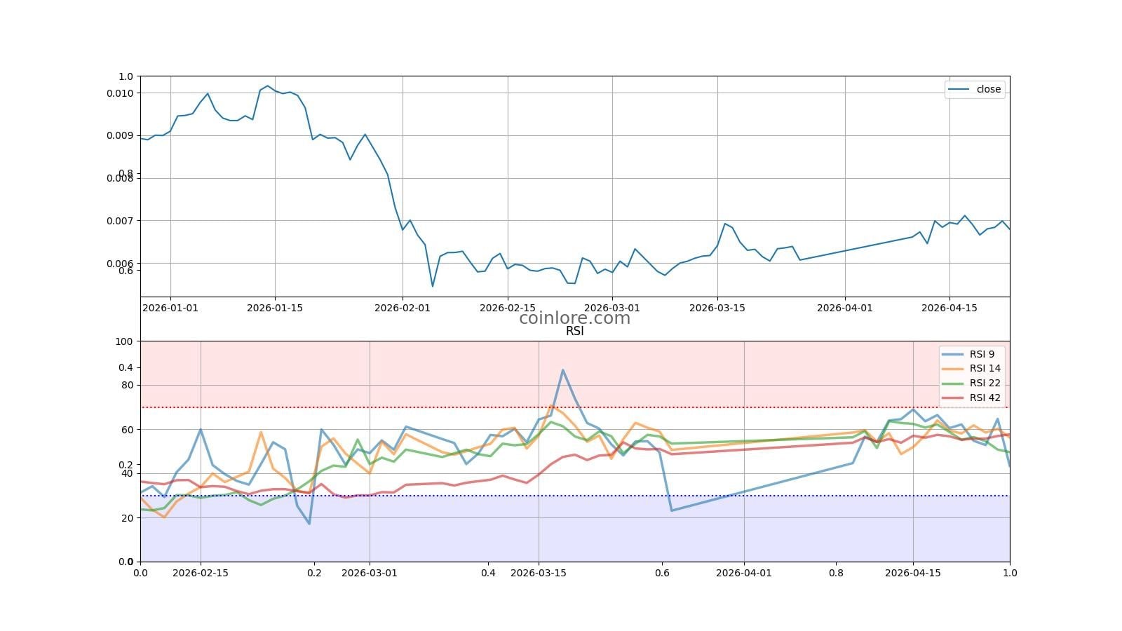 Wagie Bot RSI indicator
