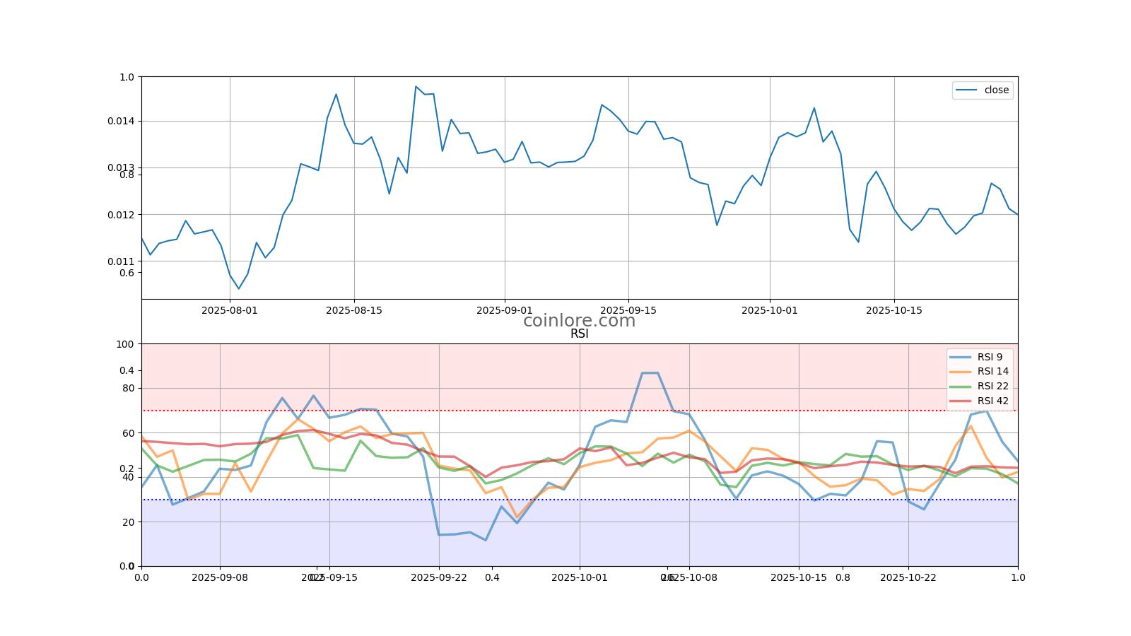 Wagie Bot RSI indicator