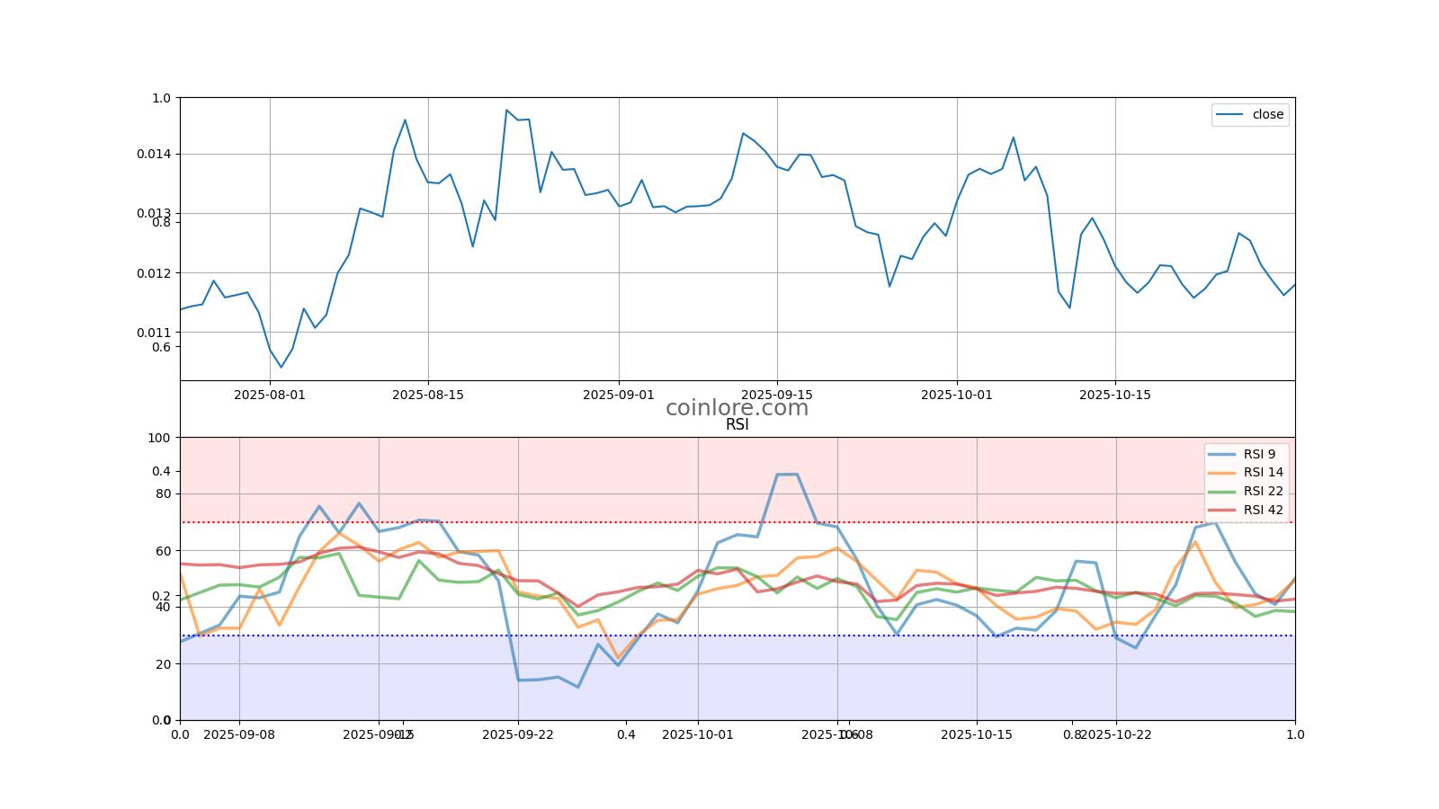 Wagie Bot RSI indicator