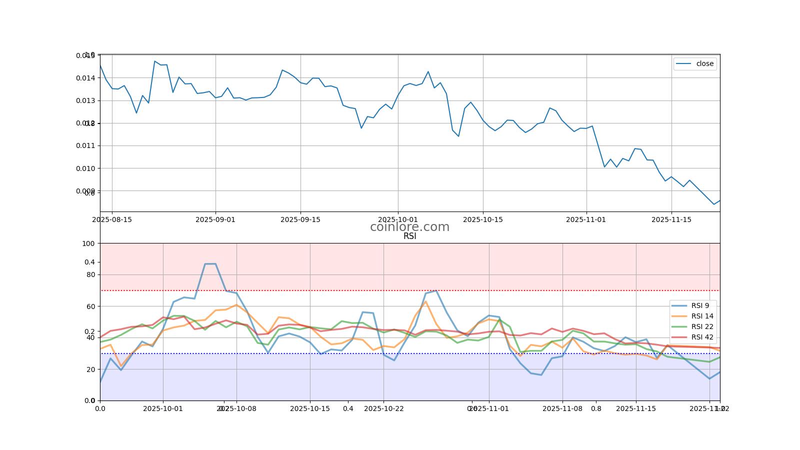 Wagie Bot RSI indicator