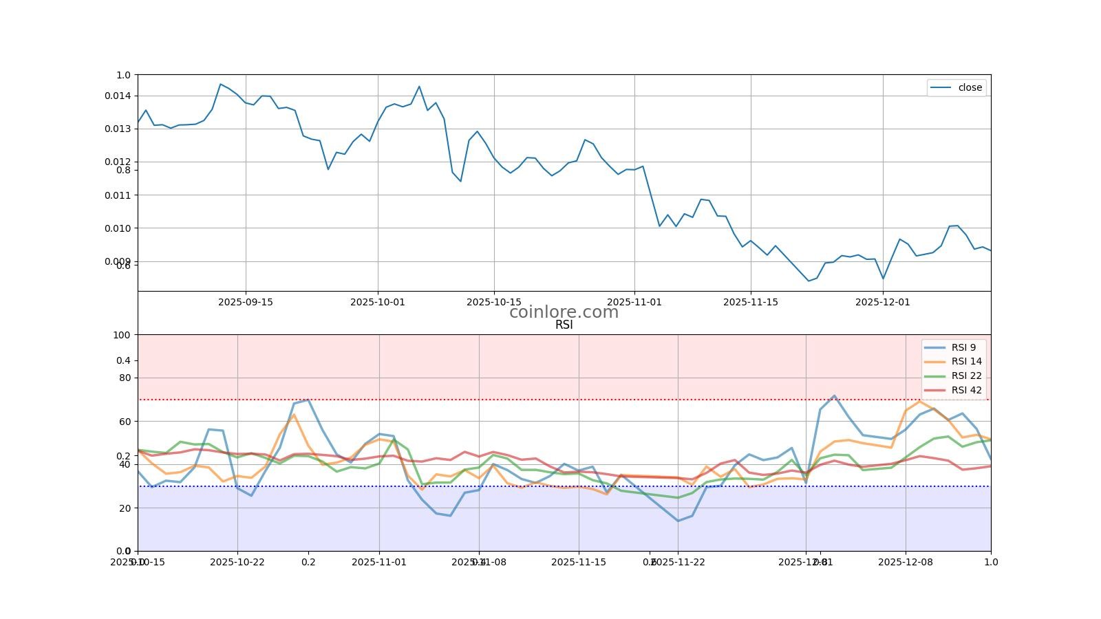Wagie Bot RSI indicator
