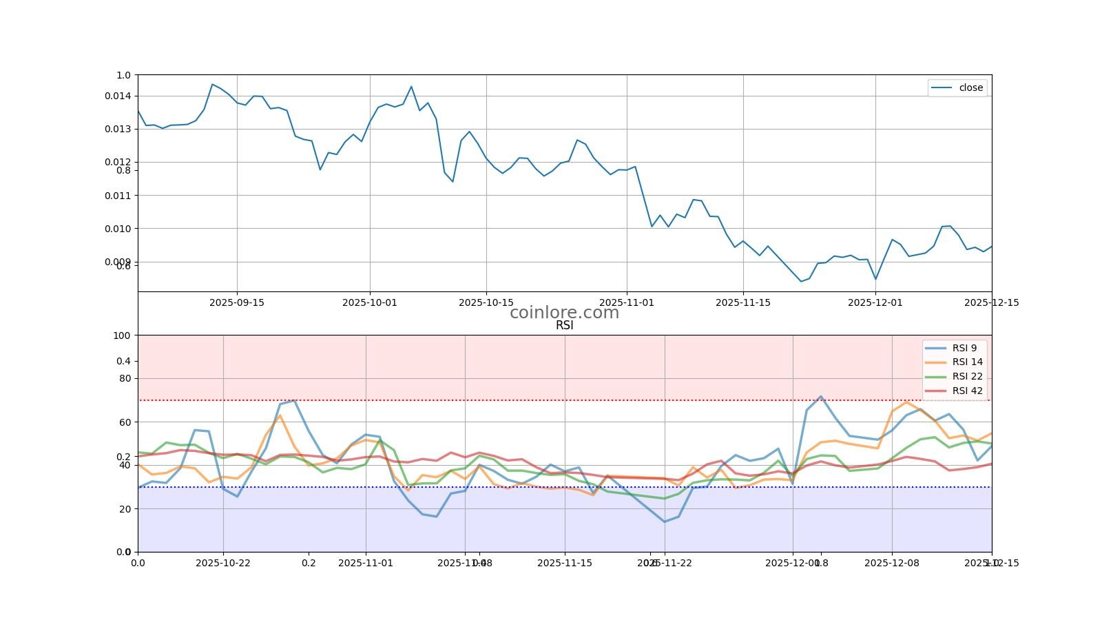 Wagie Bot RSI indicator