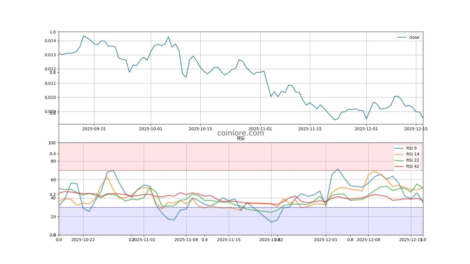Wagie Bot RSI indicator