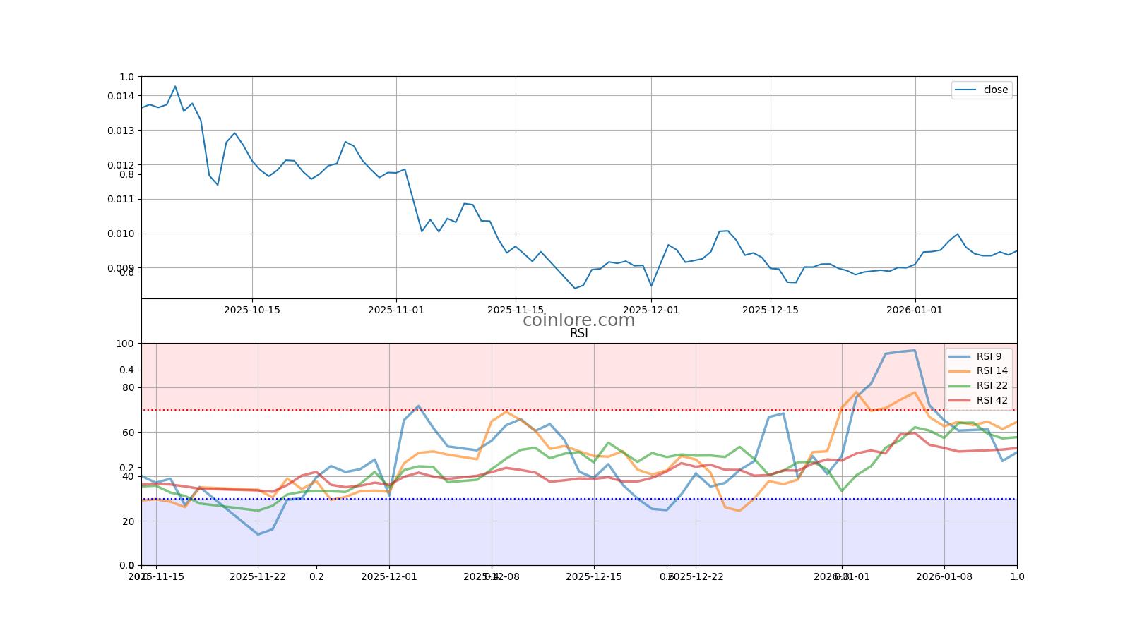 Wagie Bot RSI indicator