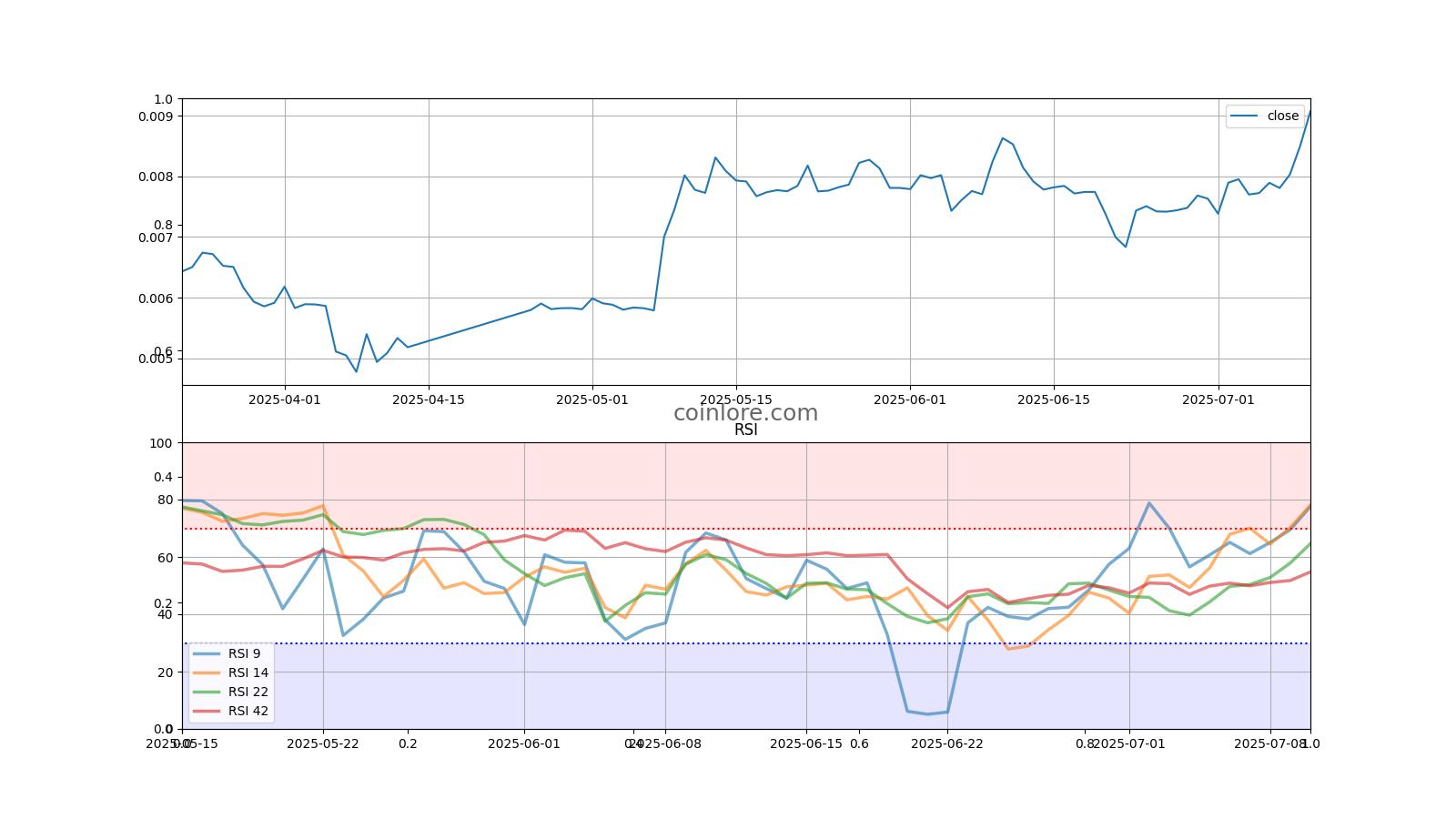 Wagie Bot RSI indicator