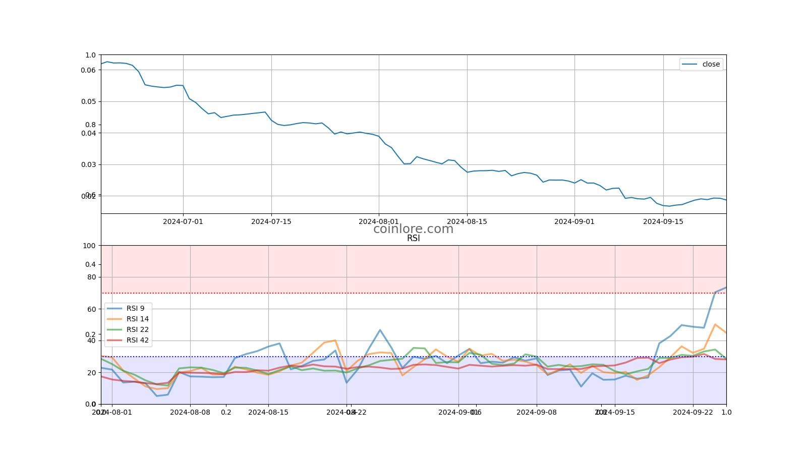 Wagie Bot RSI indicator