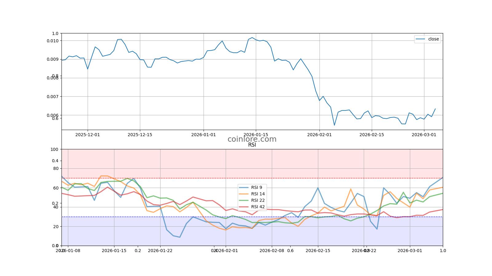 Wagie Bot RSI indicator
