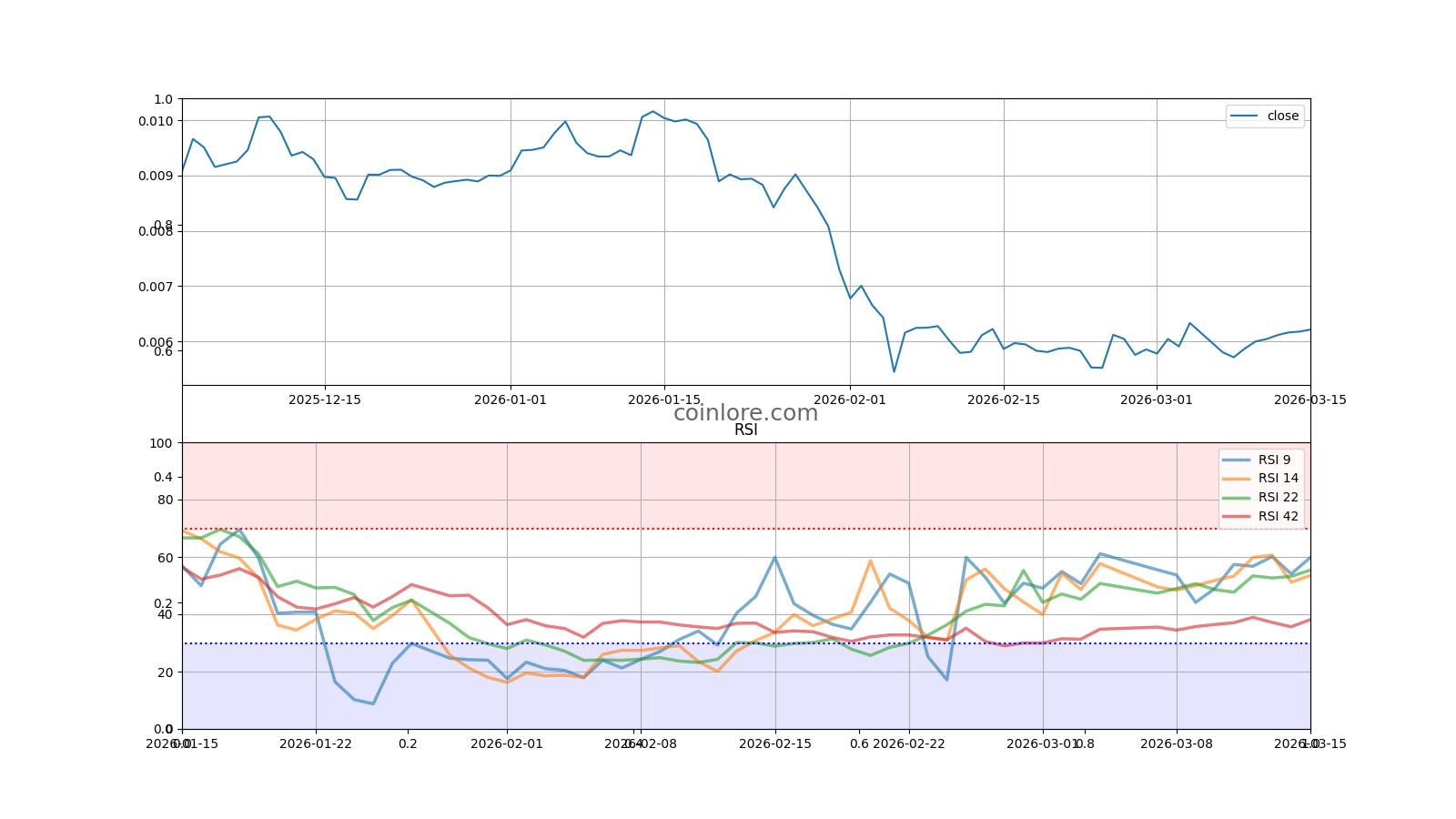 Wagie Bot RSI indicator