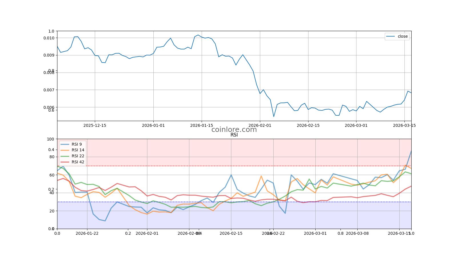 Wagie Bot RSI indicator