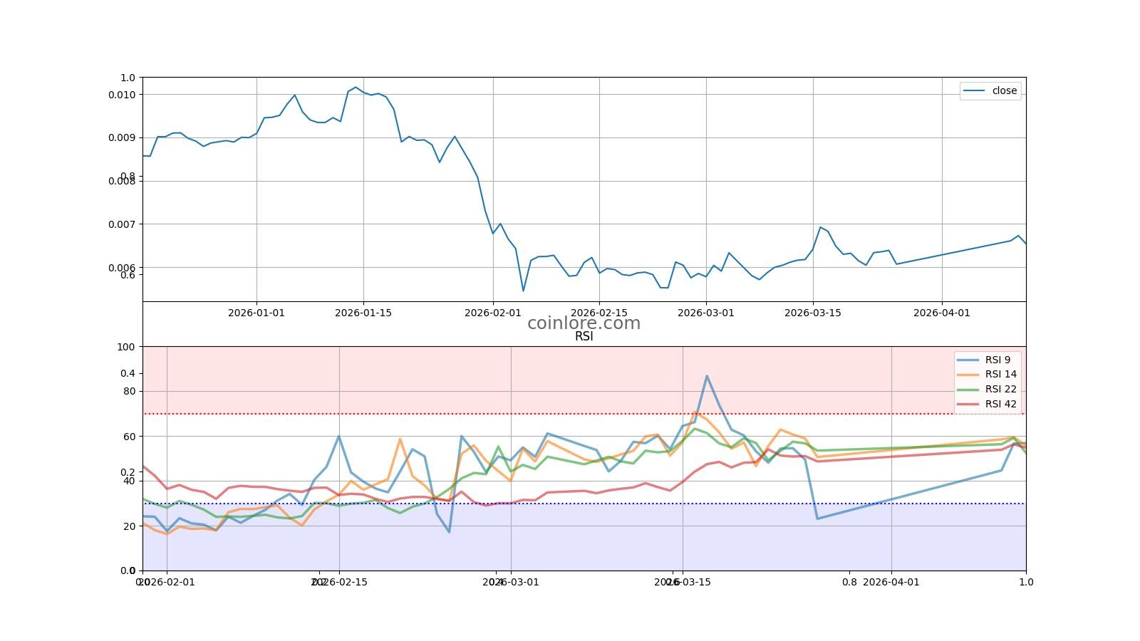 Wagie Bot RSI indicator