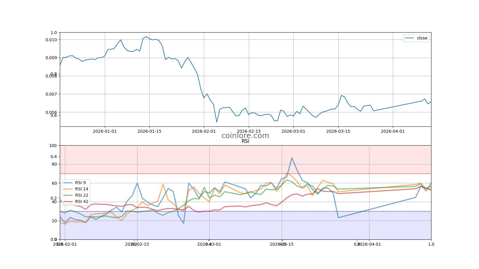 Wagie Bot RSI indicator