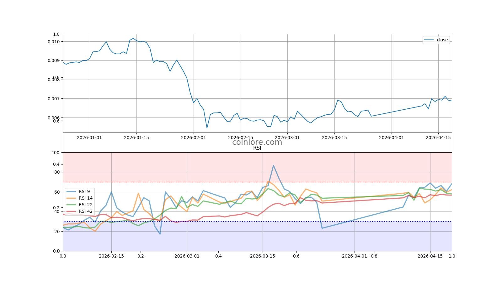 Wagie Bot RSI indicator