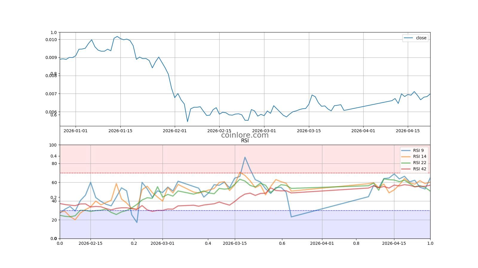 Wagie Bot RSI indicator