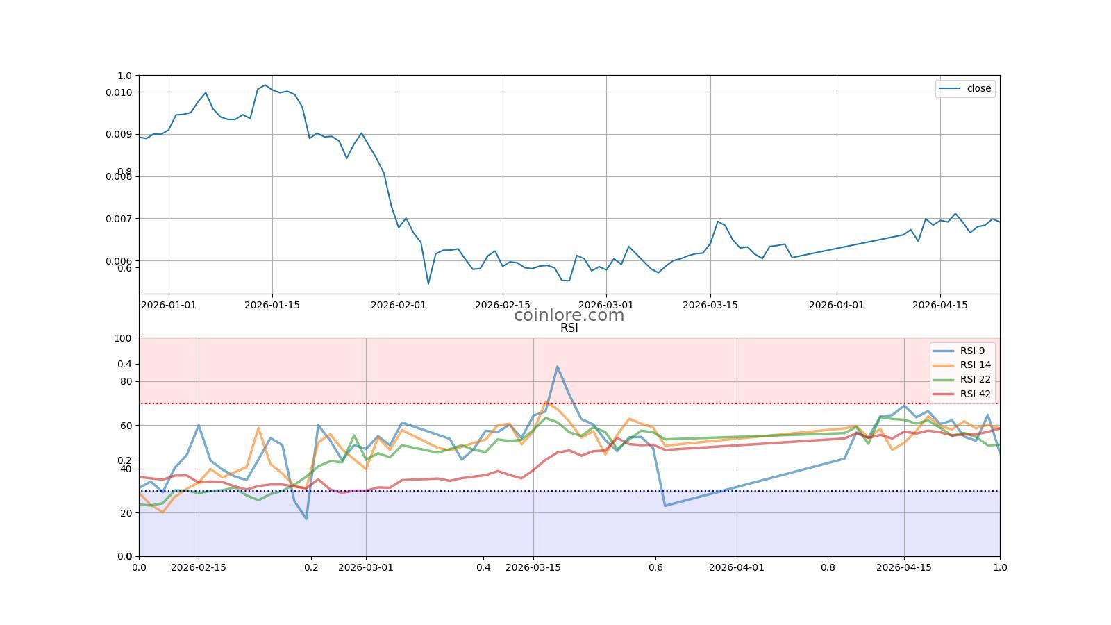 Wagie Bot RSI indicator