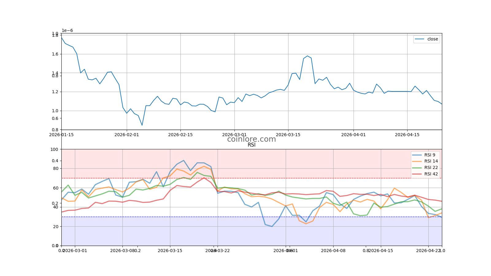 WAGMI Games RSI indicator