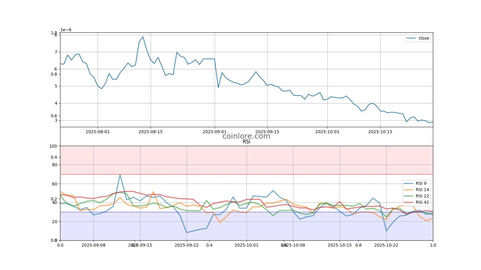 WAGMI Games RSI indicator