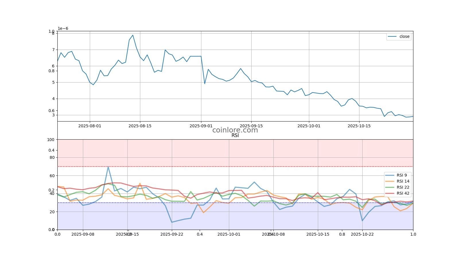 WAGMI Games RSI indicator