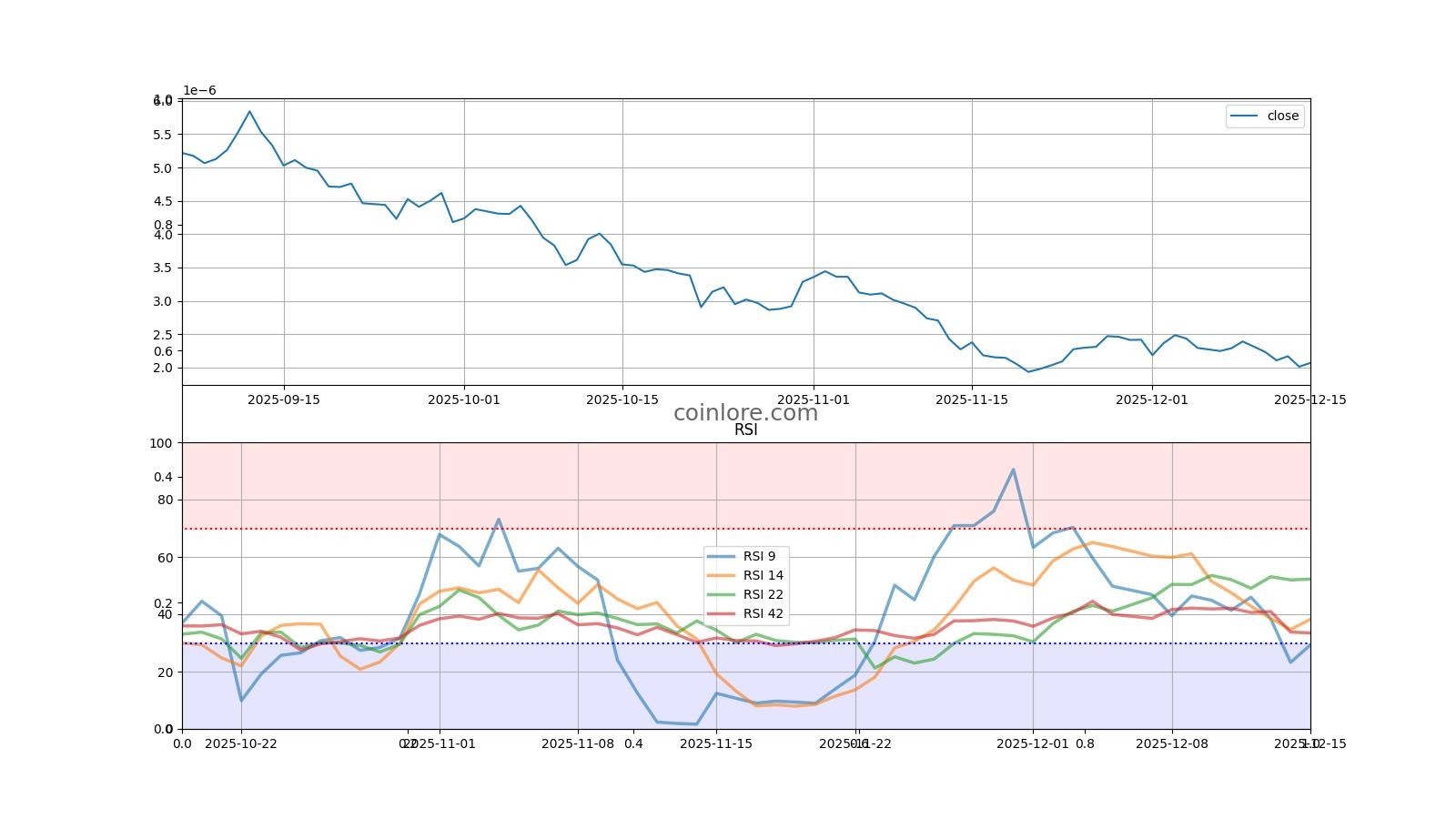 WAGMI Games RSI indicator