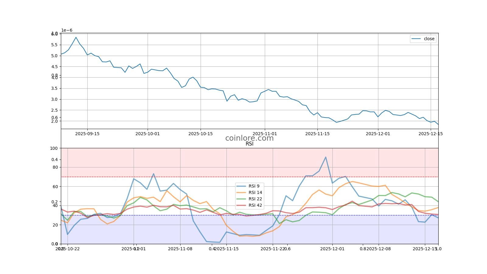 WAGMI Games RSI indicator