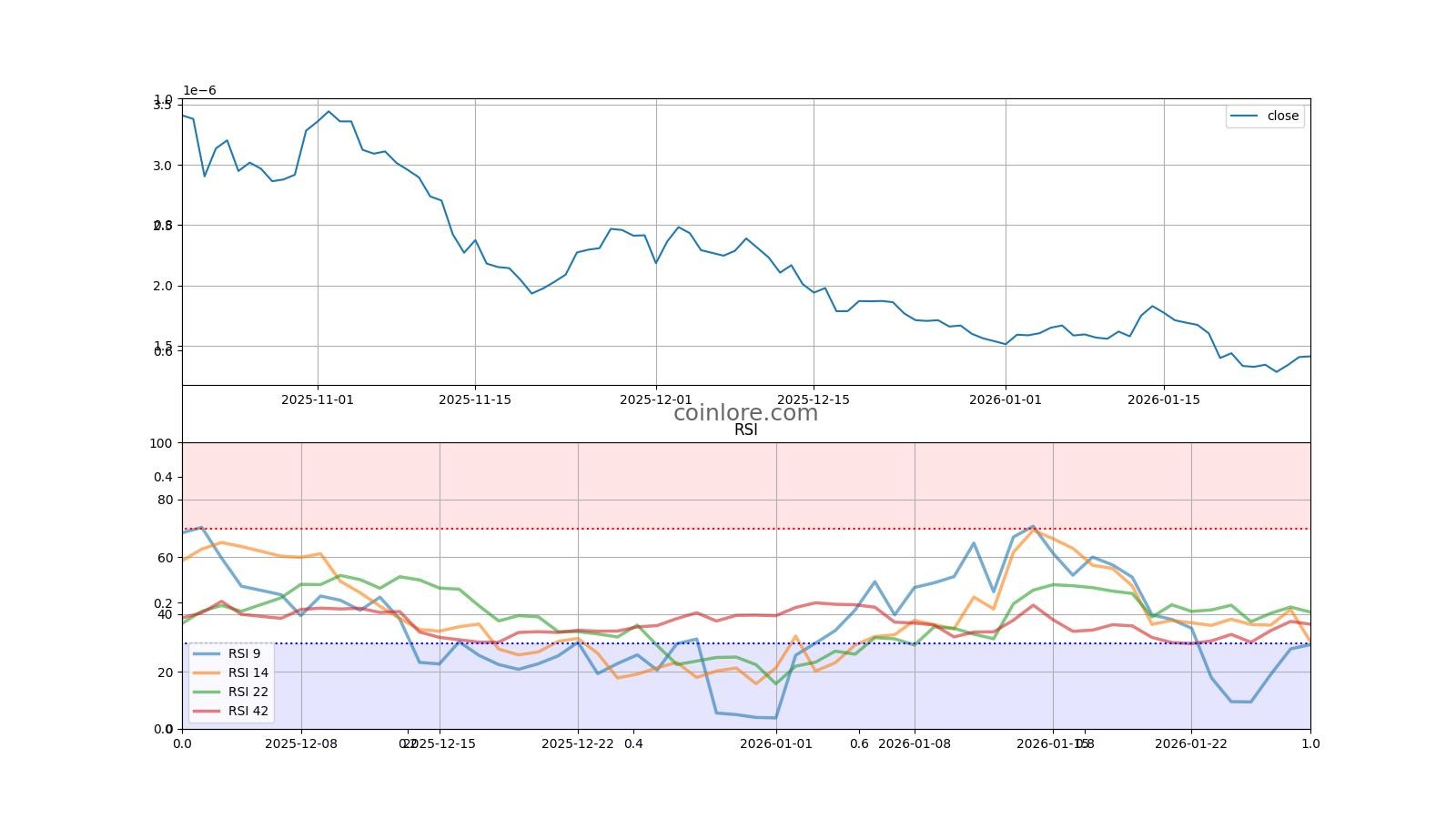 WAGMI Games RSI indicator