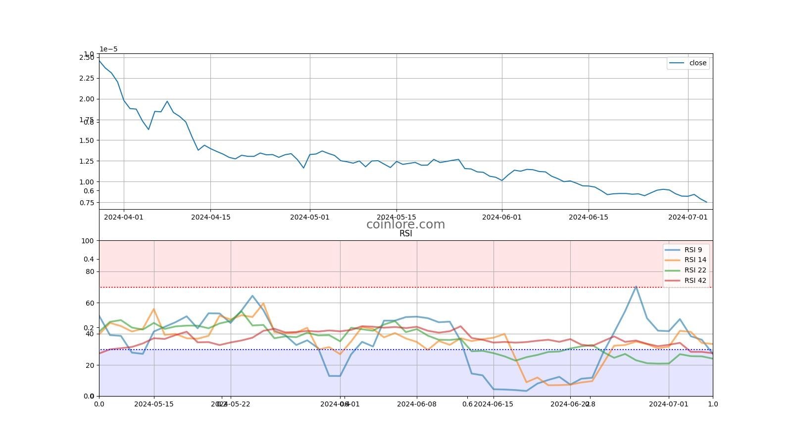 WAGMI Games RSI indicator