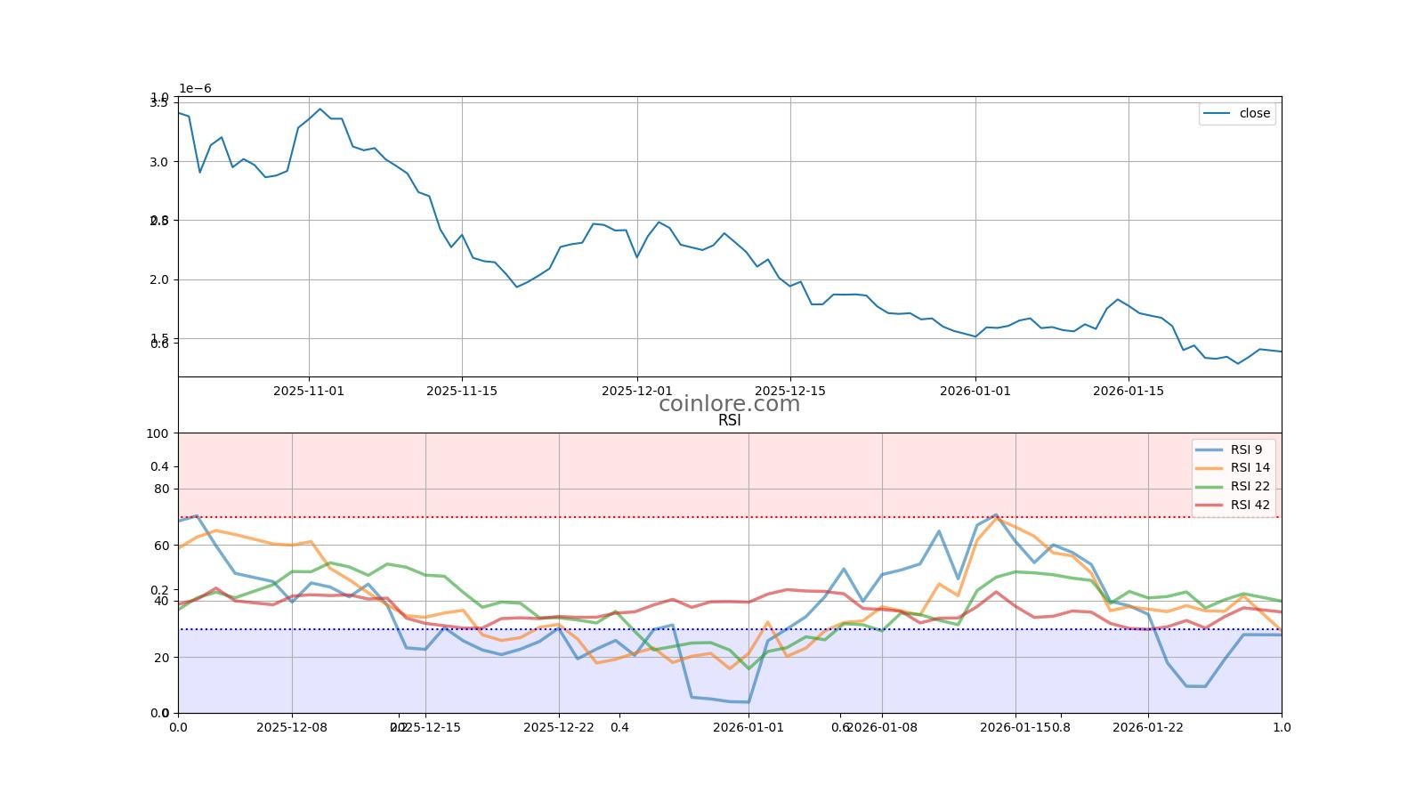 WAGMI Games RSI indicator