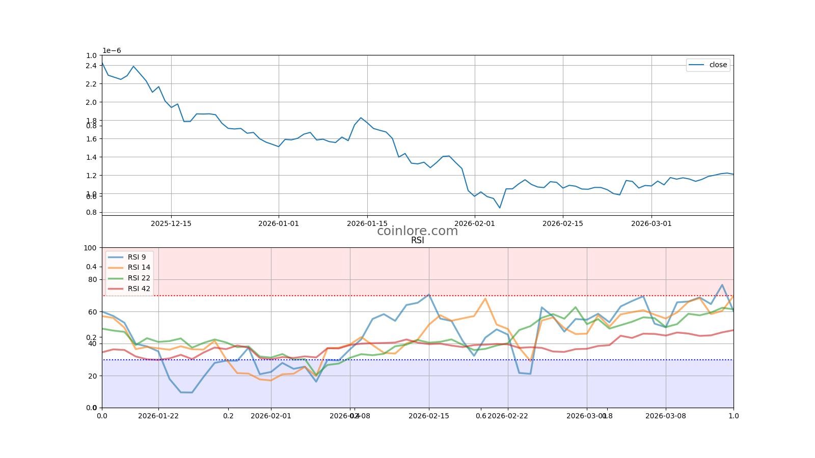 WAGMI Games RSI indicator