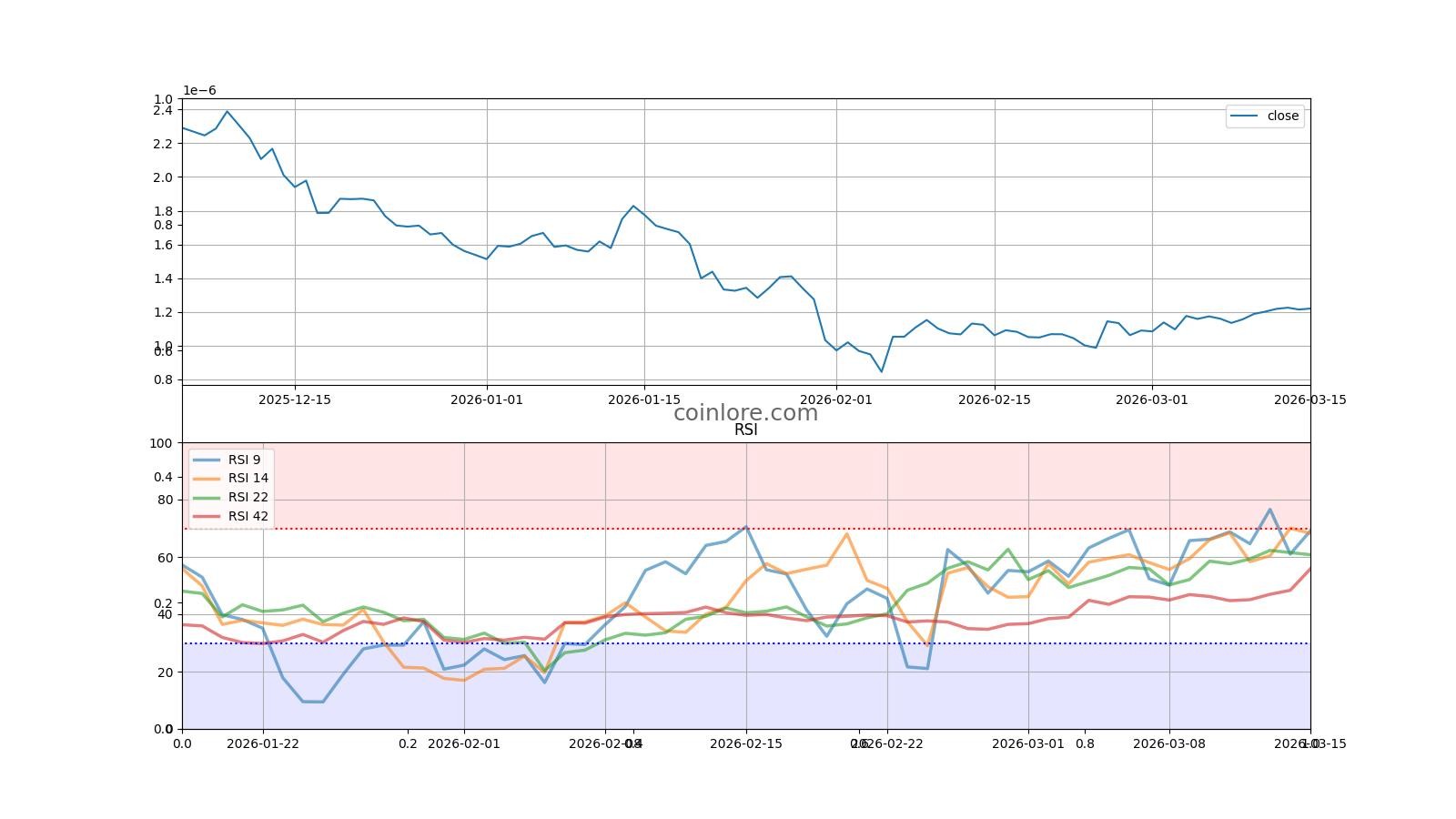 WAGMI Games RSI indicator