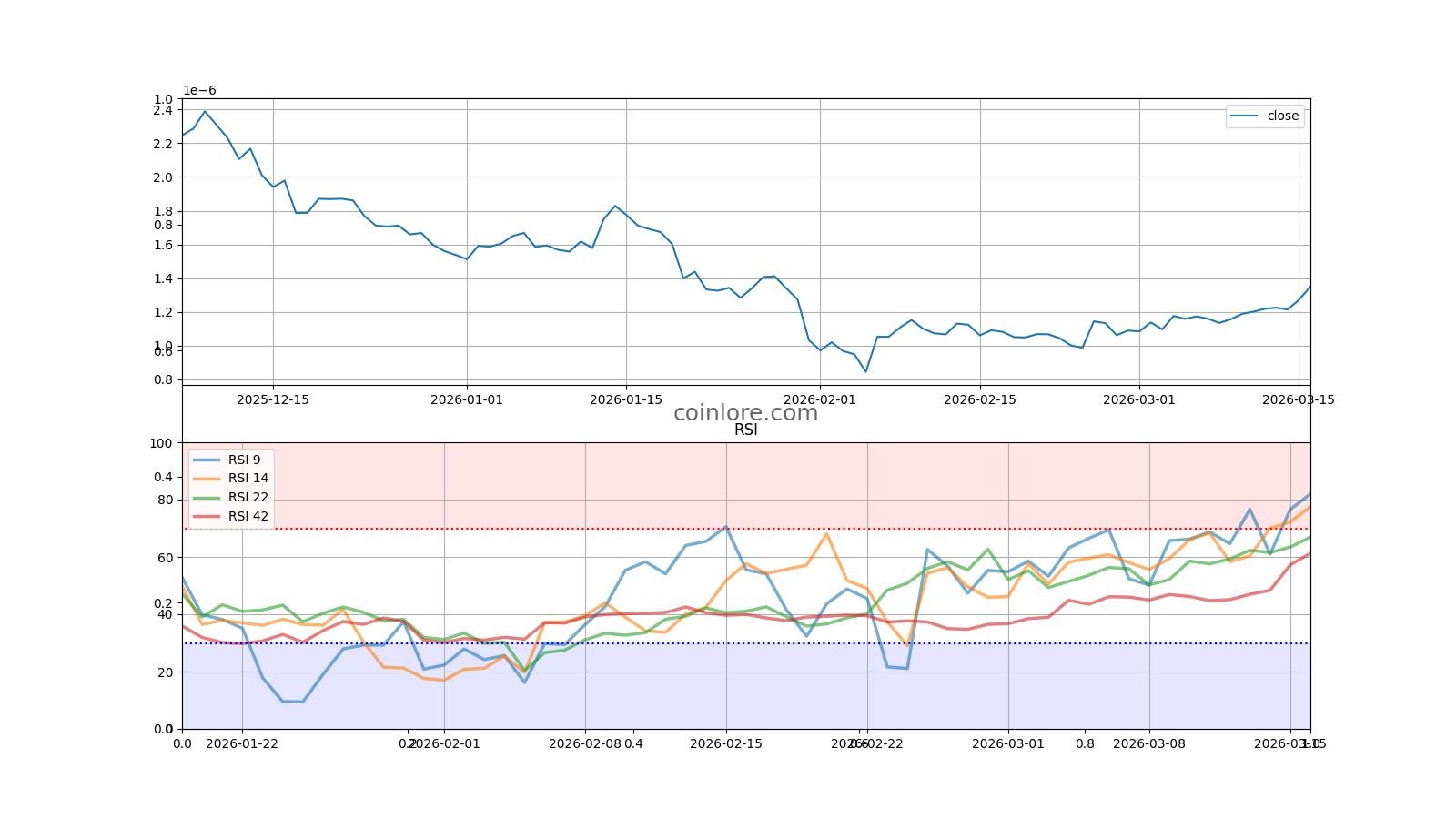 WAGMI Games RSI indicator