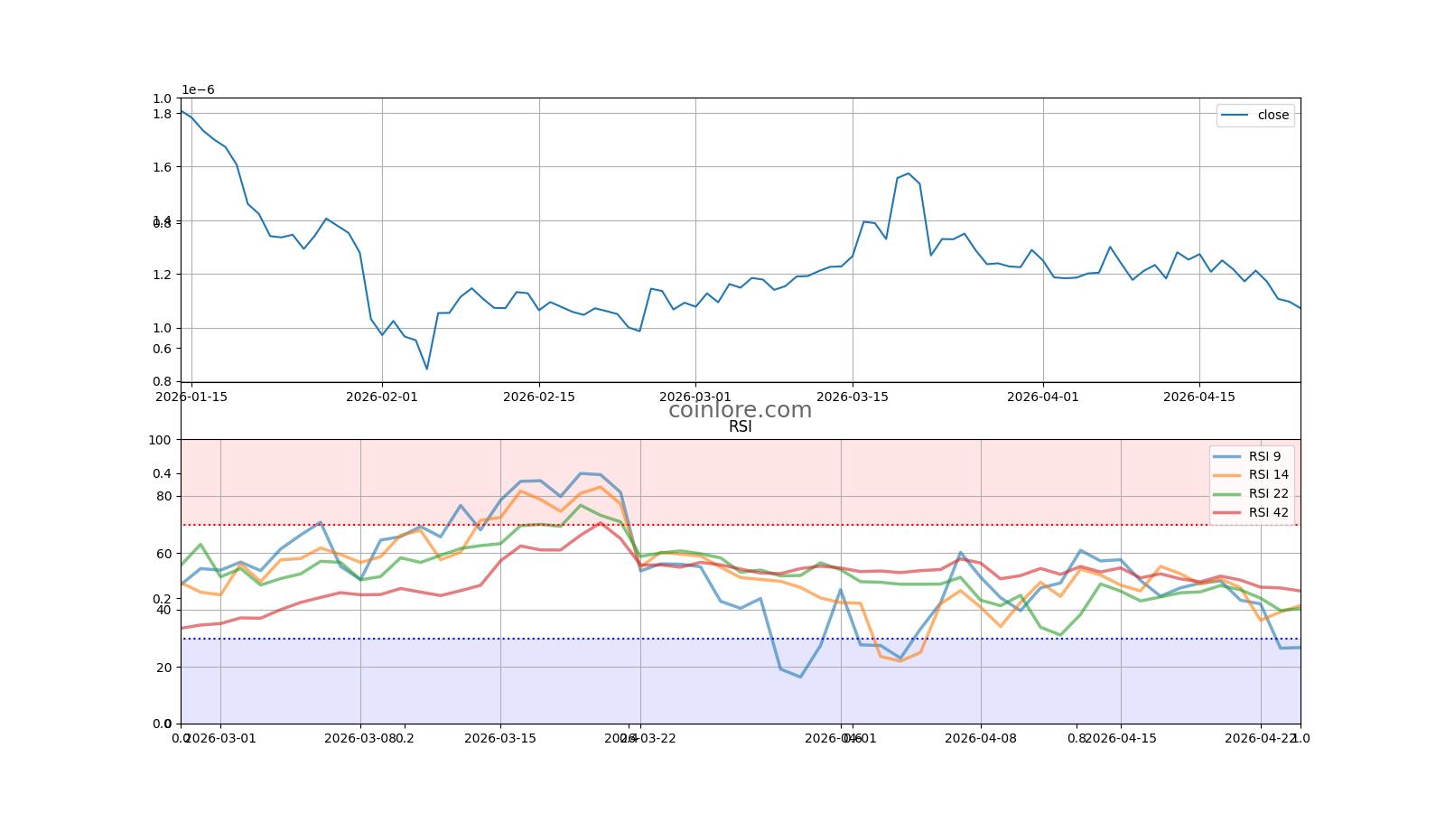 WAGMI Game RSI indicator