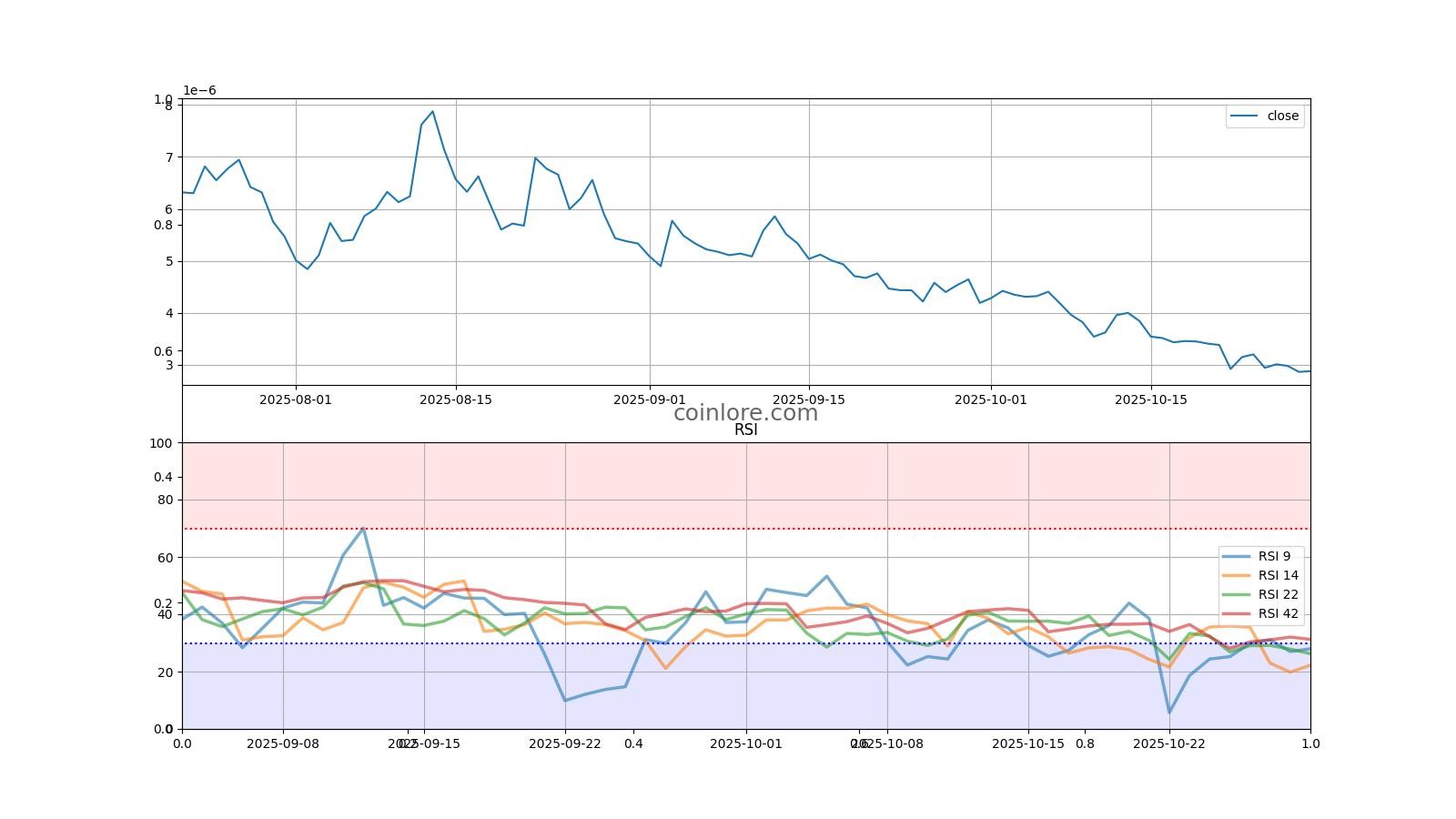 WAGMI Game RSI indicator