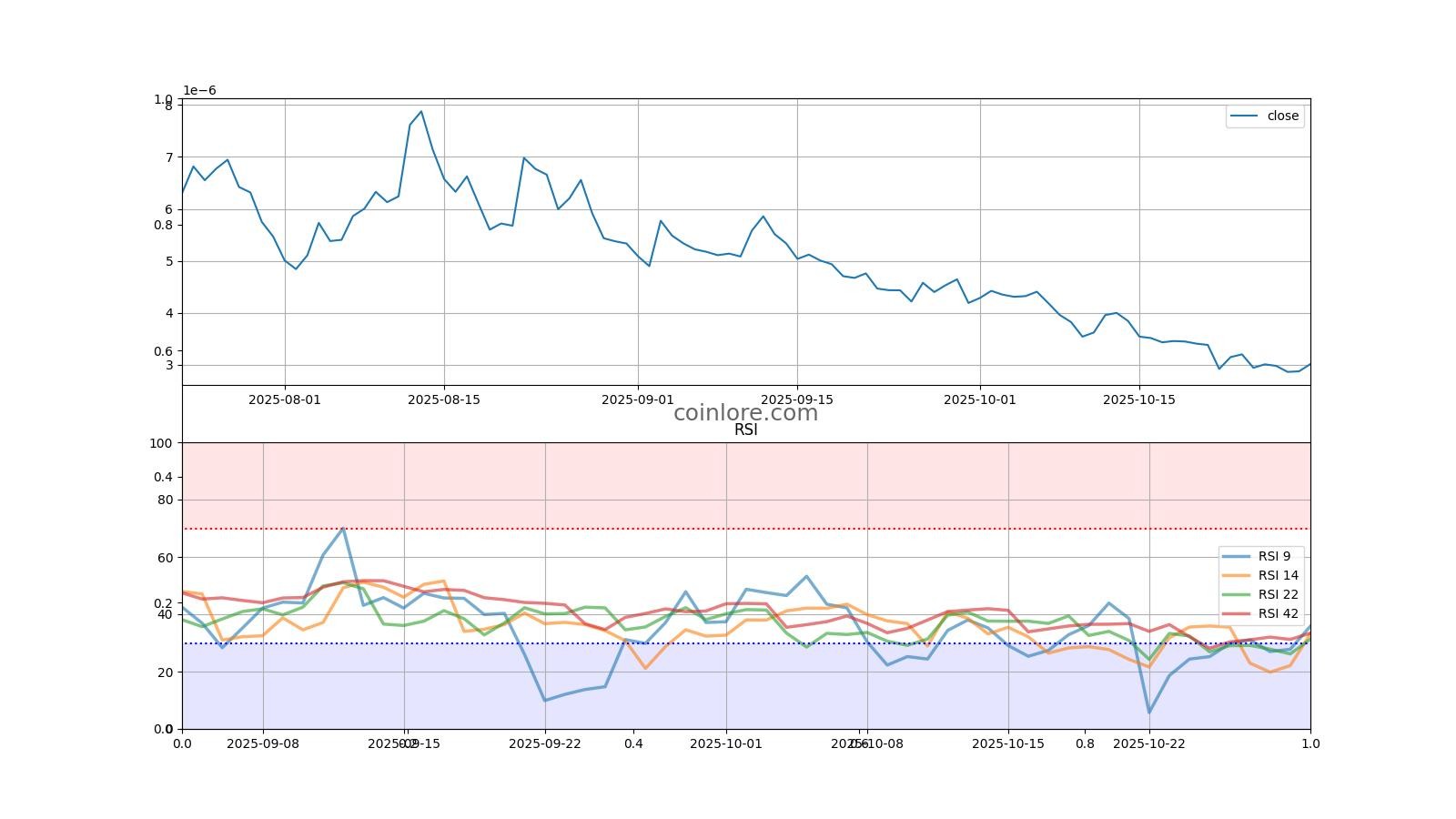 WAGMI Game RSI indicator