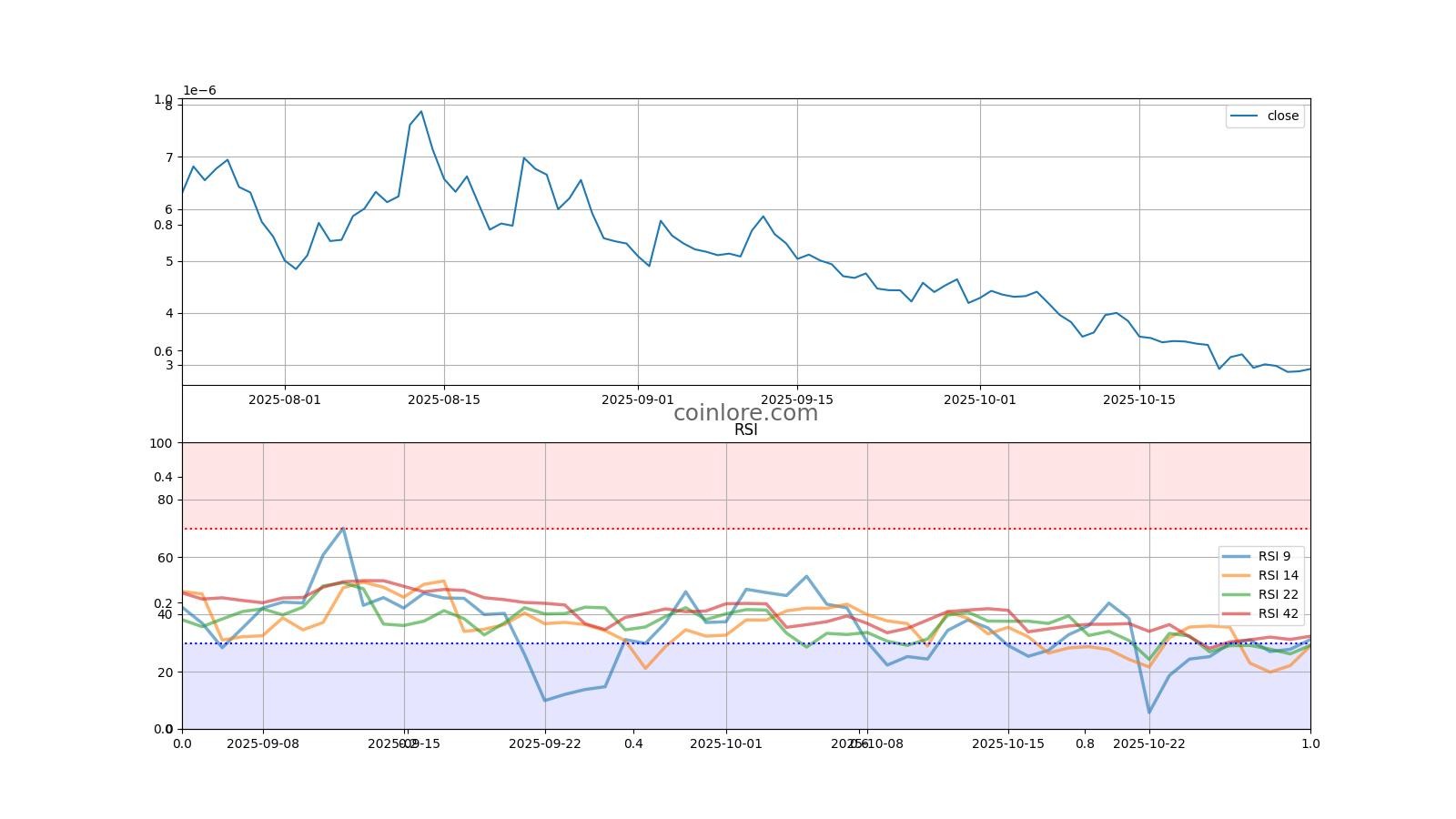 WAGMI Game RSI indicator