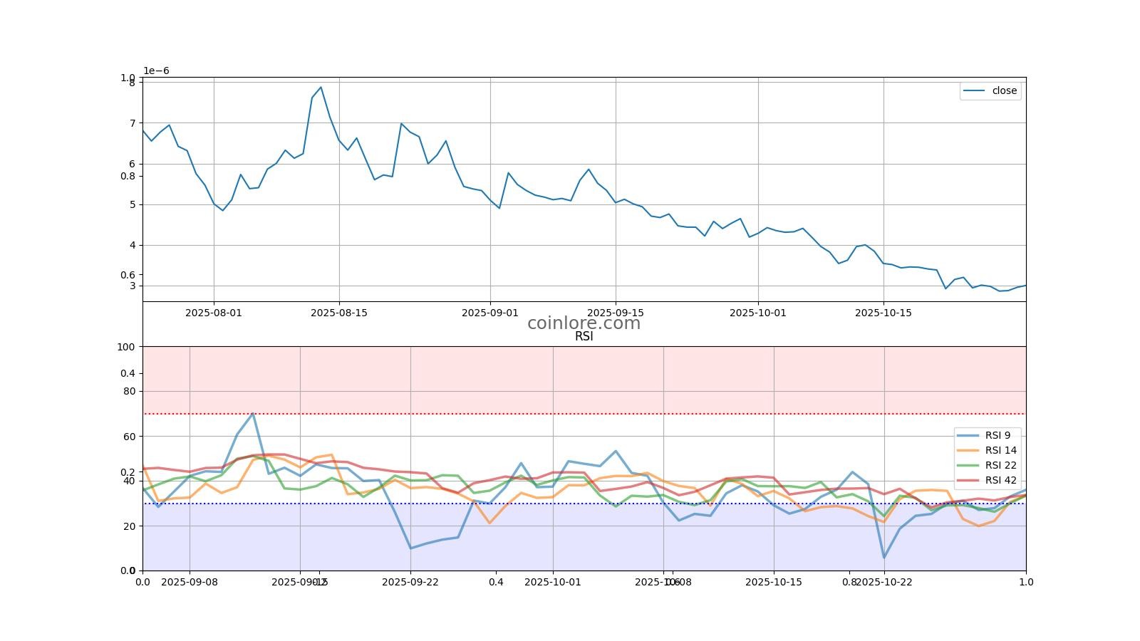 WAGMI Game RSI indicator