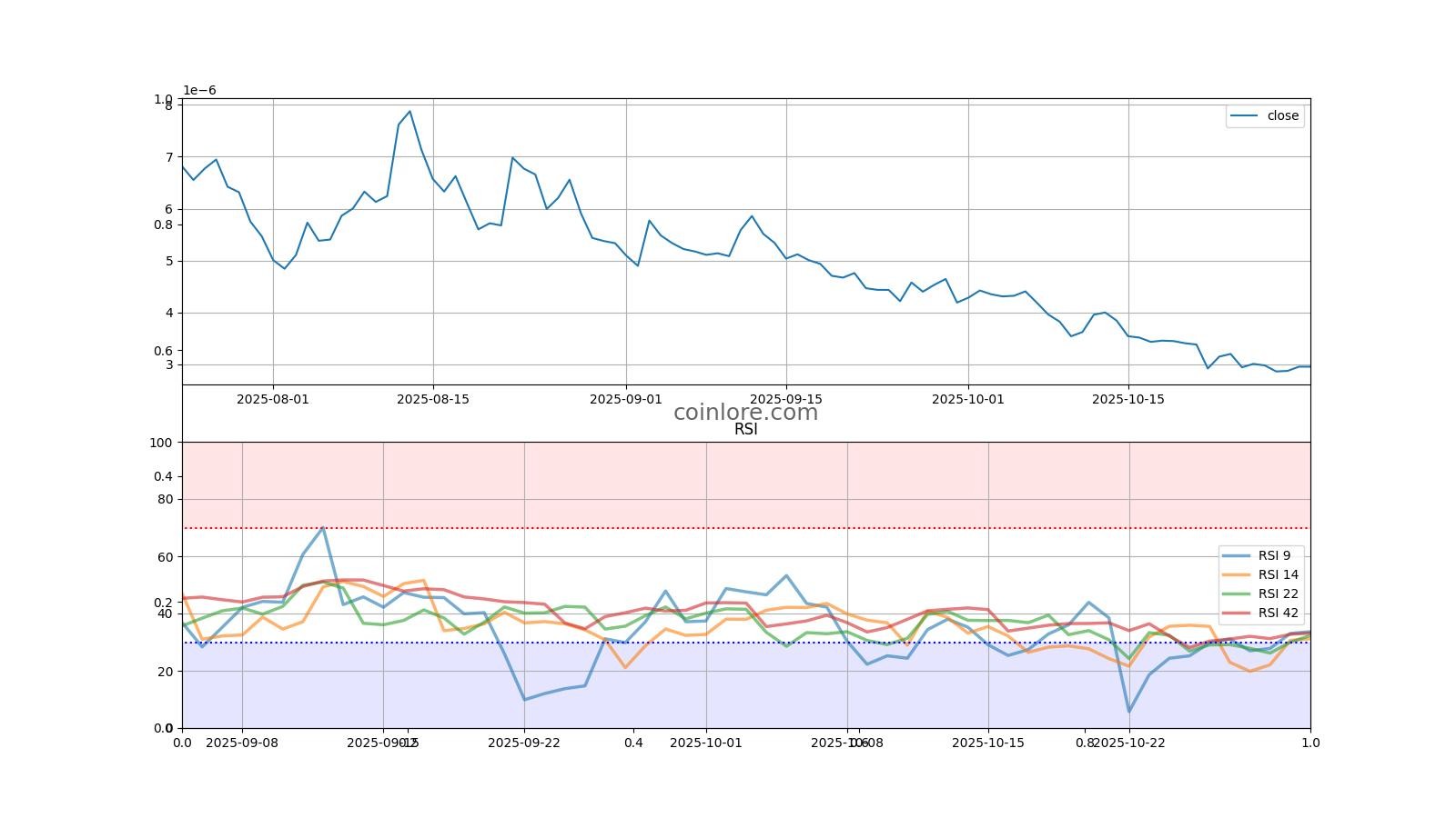WAGMI Game RSI indicator