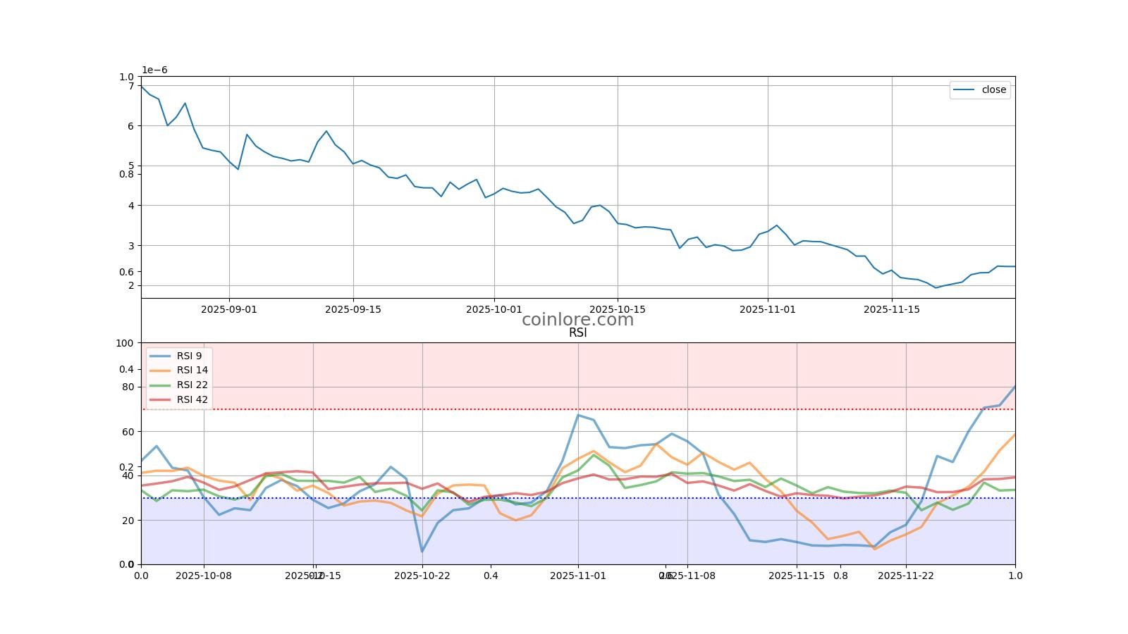 WAGMI Game RSI indicator