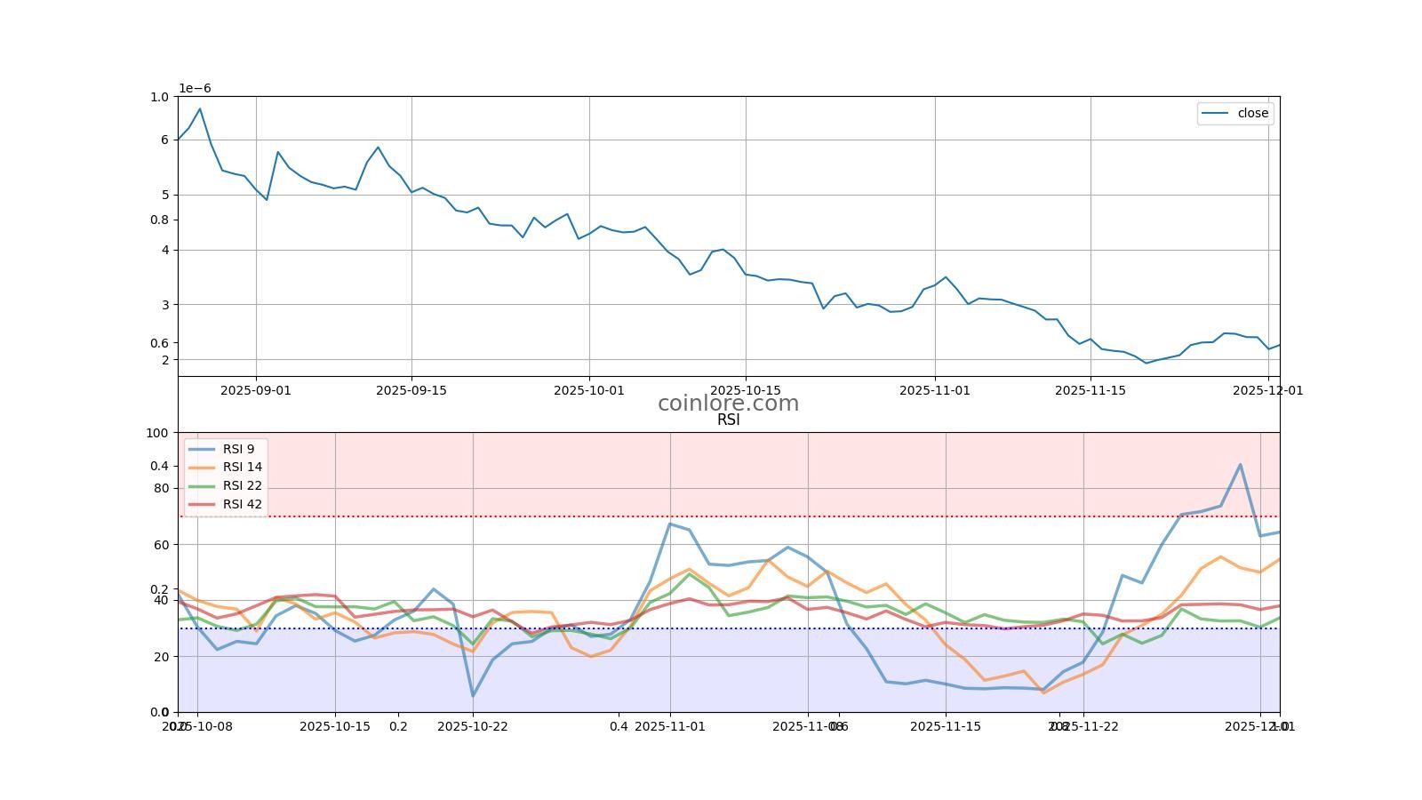 WAGMI Game RSI indicator