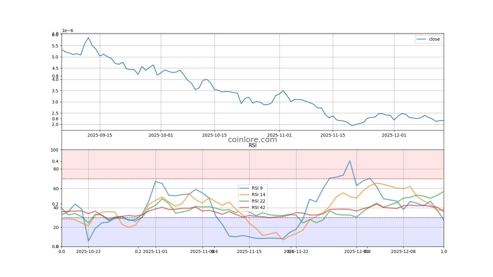 WAGMI Game RSI indicator