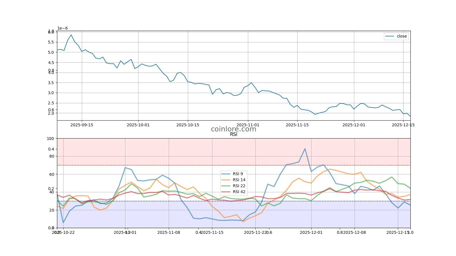 WAGMI Game RSI indicator