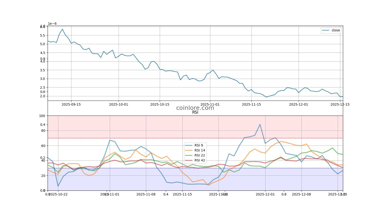 WAGMI Game RSI indicator