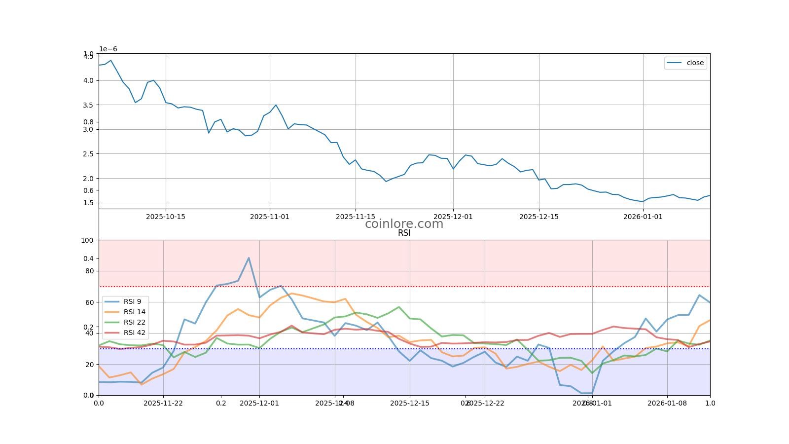 WAGMI Game RSI indicator
