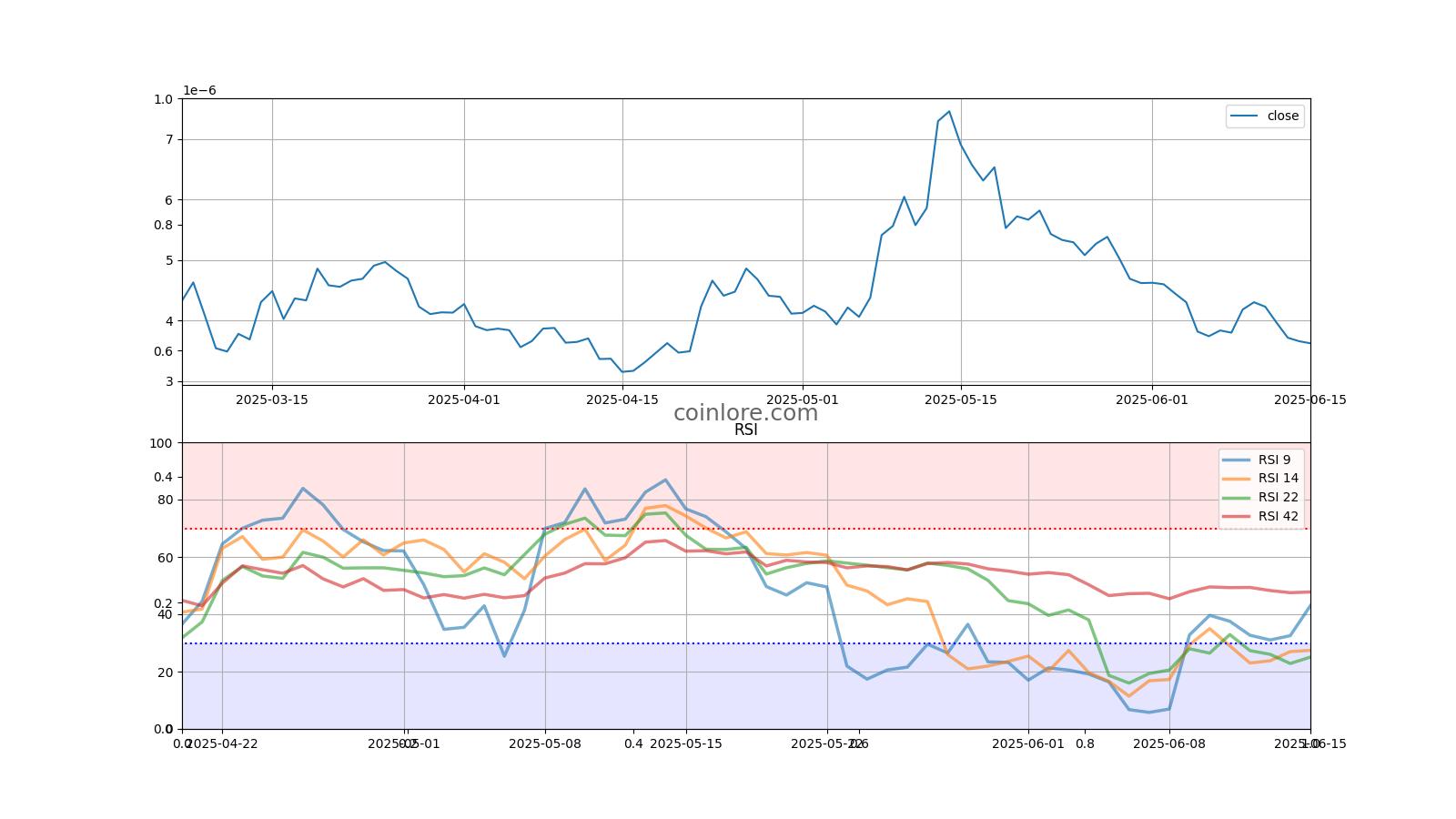WAGMI Game RSI indicator