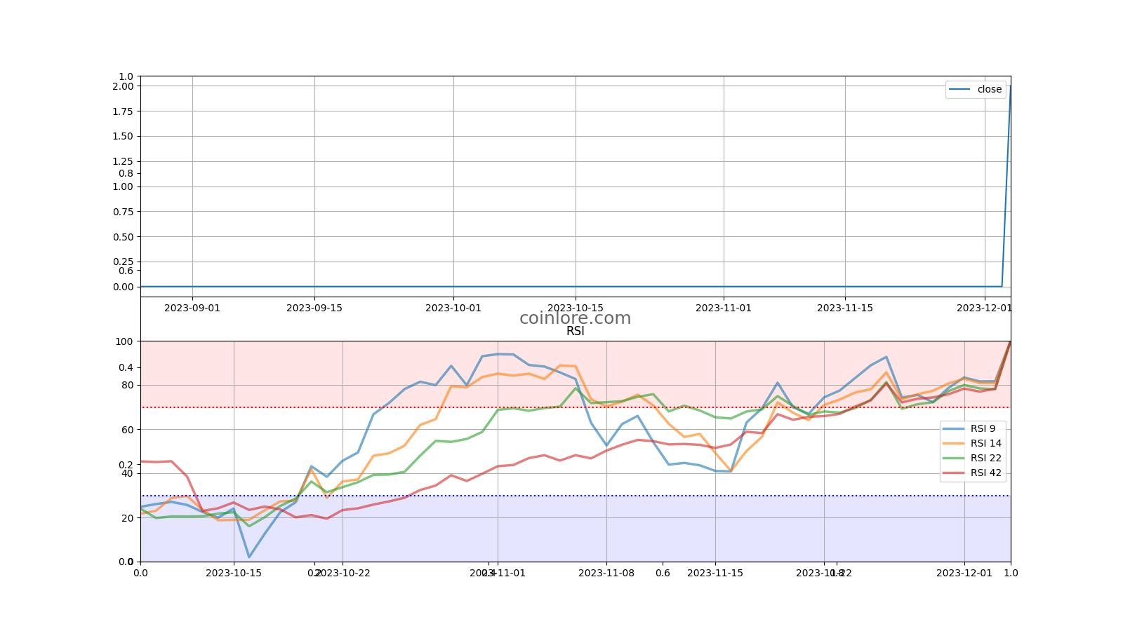 WAGMI Game RSI indicator