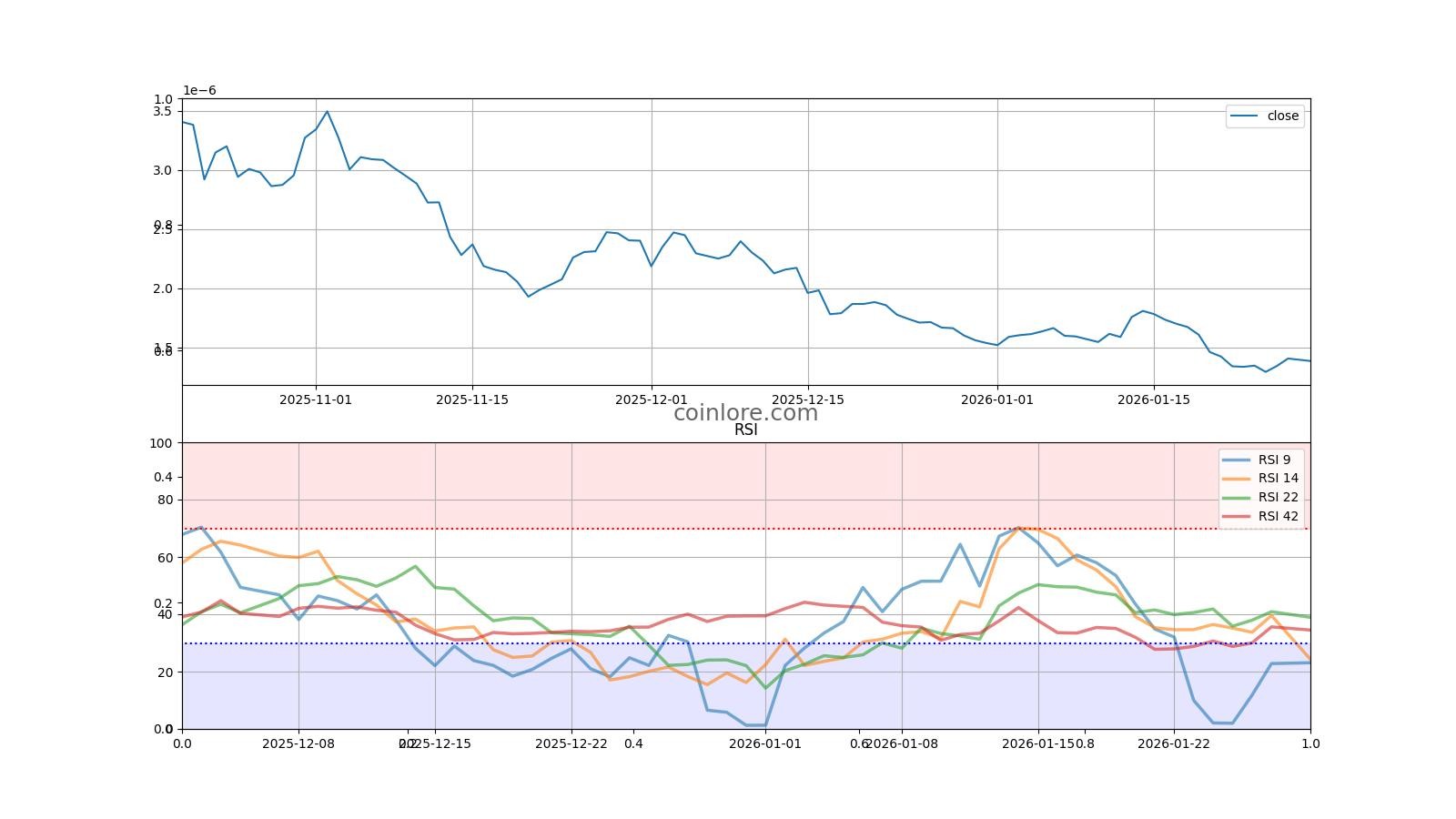 WAGMI Game RSI indicator