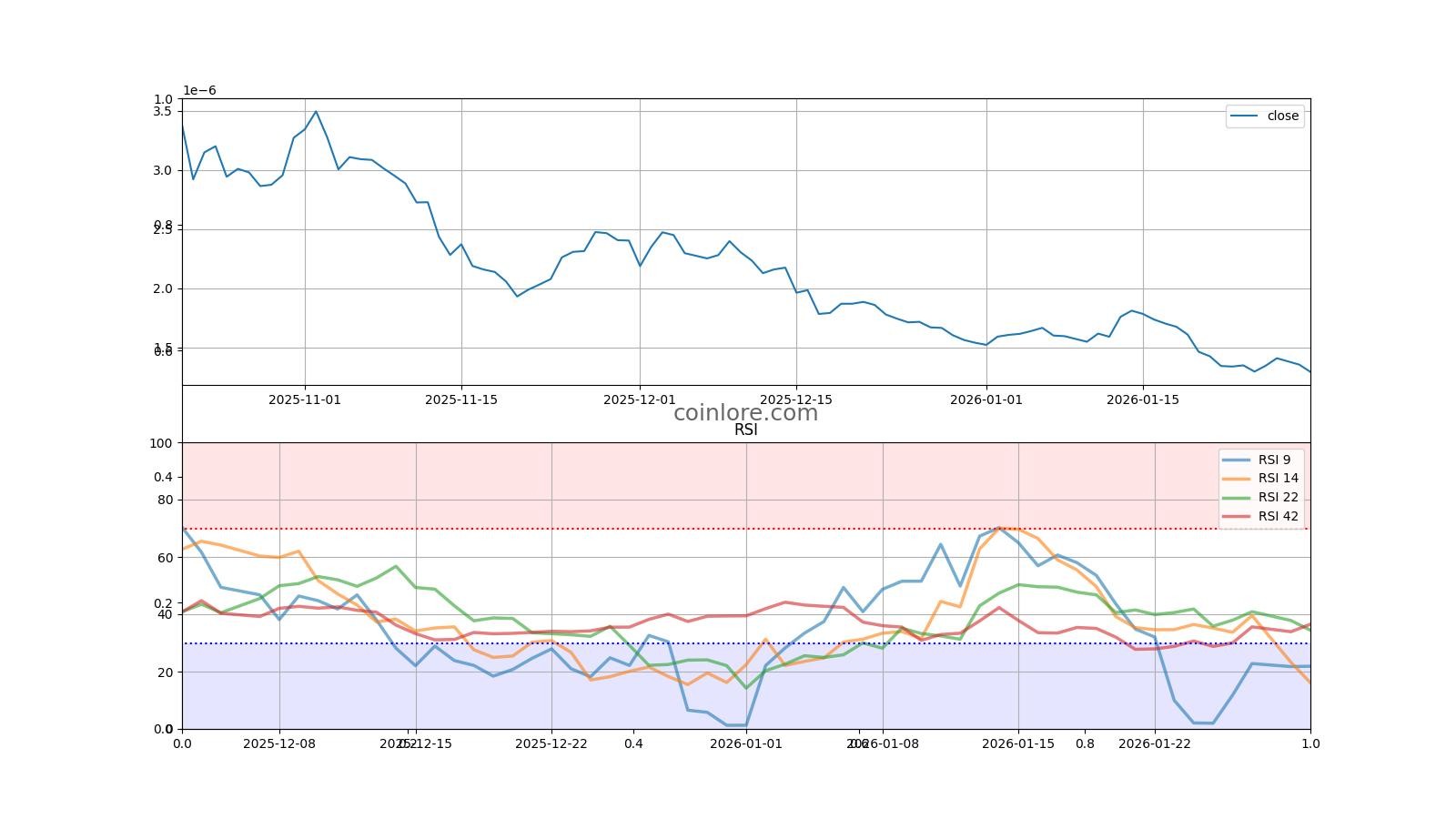 WAGMI Game RSI indicator