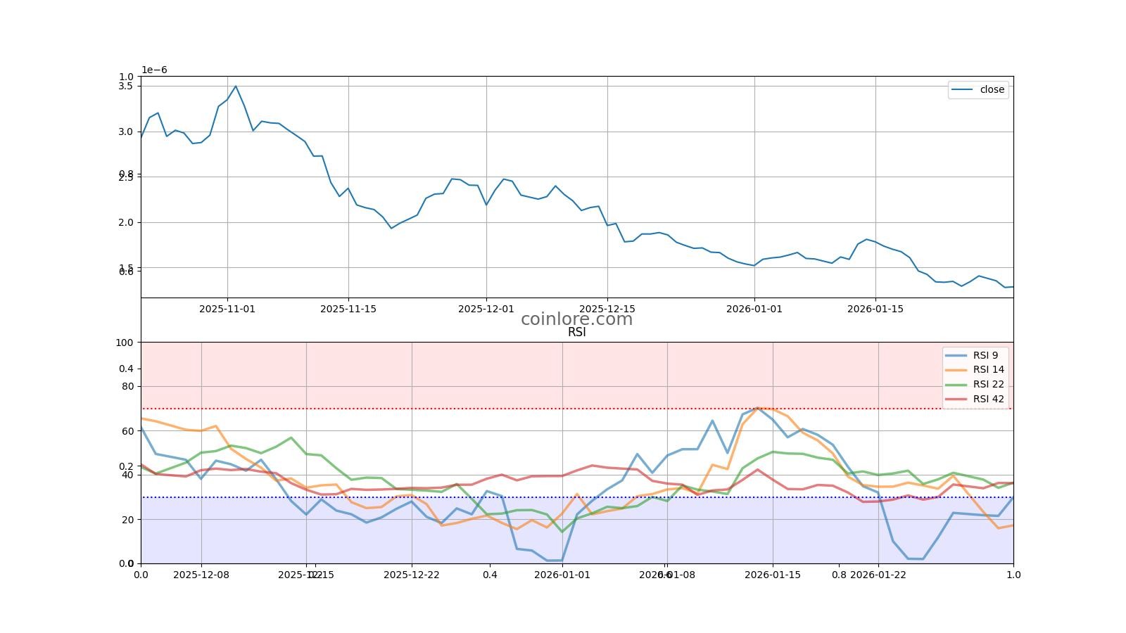 WAGMI Game RSI indicator